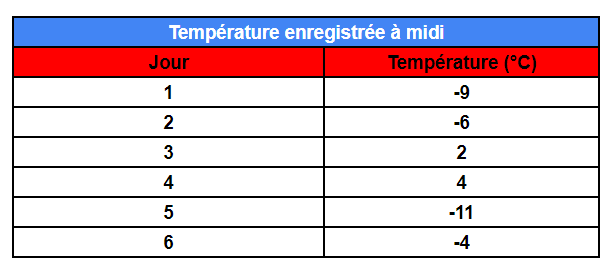 tableursmath: 3.2 Diagramme à ligne brisée | Campus RÉCIT