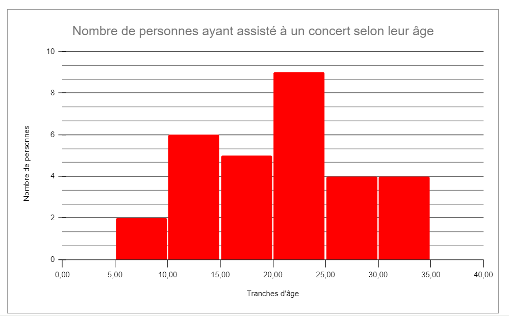 tableursmath: 3.4 Histogramme | Campus RÉCIT